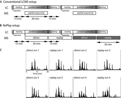 Schematics Of A Conventional Lcms And Replay Setup And Base Peak