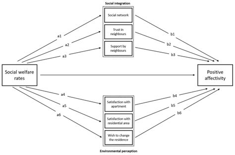 Illustrates Our Research Objective Focussing On The Association Of
