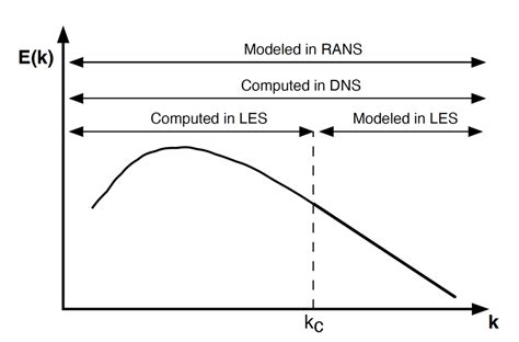 1 Computational Models Used Depending On The Energy Spectrum 14