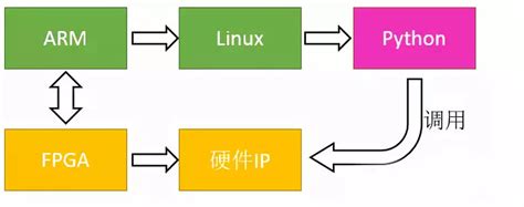 用python玩fpga背后的故事 Fpga 开发圈