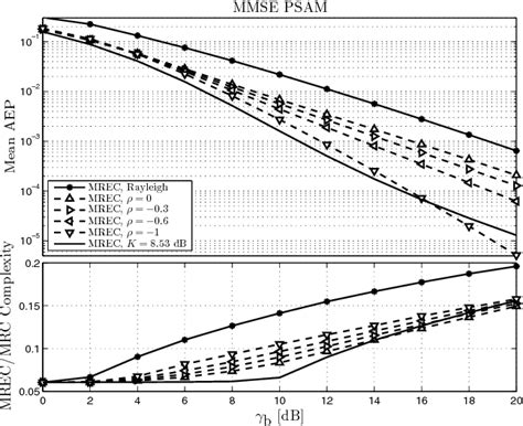 Figure 1 From Smart Antenna Performance And Complexity For Estimated Rician Fading With