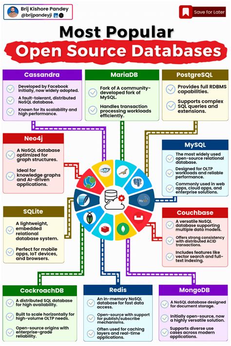 brij kishore pandey on linkedin top open source databases sql champions postgresql the