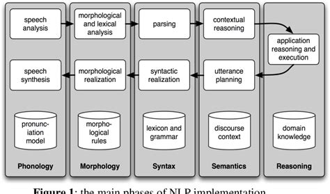 Figure 1 From A Review Of Part Of Speech Tagger For Arabic Language Semantic Scholar