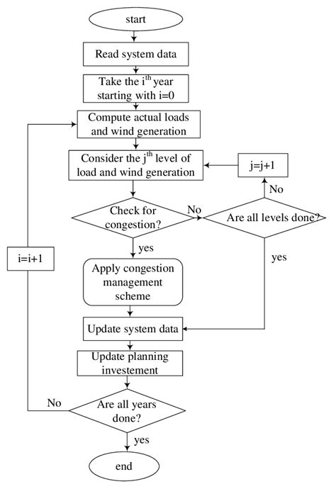 Flowchart For Simulation