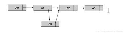 Arraylist和linkedlist的简单实现arraylist和linkedlist实现 Csdn博客