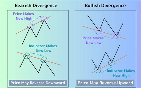 What Is Divergence How To Spot And Trade It Titan Fx Research Hub