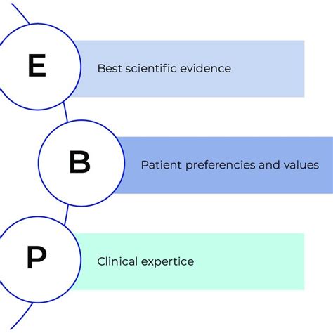 Evidence Based Practice EBP Sackett Melnyk Et Al Download Scientific Diagram