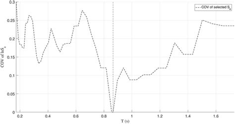 Standard Deviation Of Selected Ground Motions Spectral Acceleration For Download Scientific