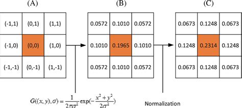Gaussian Template Formation Process Download Scientific Diagram
