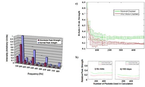 Testbed Results Of Attack Detection Using The Modified Frequency Based Download Scientific