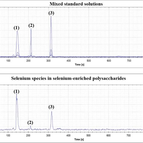 Chromatogram Of A Standard Selenium Mixture B Selenium Species Download Scientific Diagram