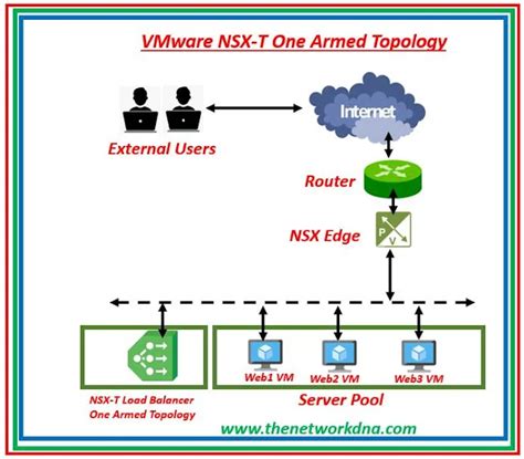 Vmware Nsx T Load Balancer Vs Avi Load Balancer The Network Dna