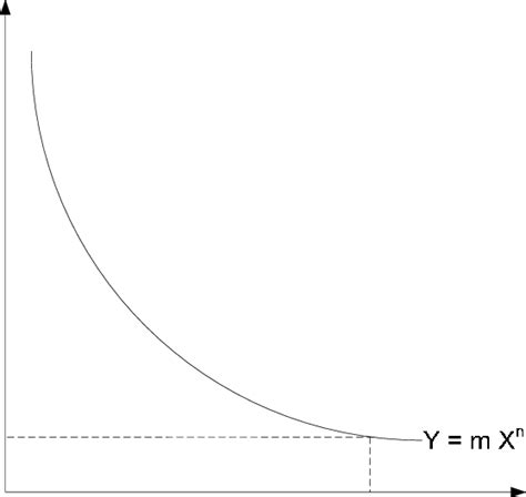 Wrights Learning Curve Model Download Scientific Diagram