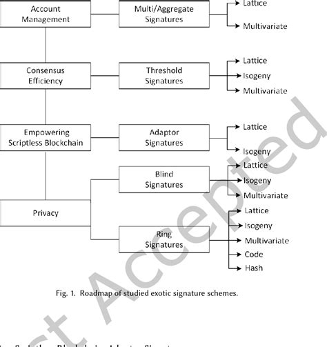 Figure 1 From A Survey On Exotic Signatures For Post Uantum Blockchain Challenges And Research