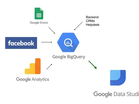 Dashboards Using Google Bigquery Upwork