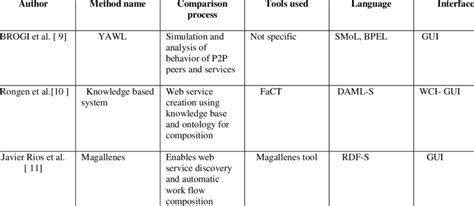 Tabular Comparison Of Workflow Based Compositions Methods Download Table