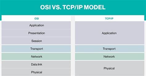 Difference Between TCP IP And OSI Model