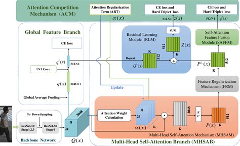 Figure 1 From Mhsa Net Multihead Self Attention Network For Occluded Person Re Identification