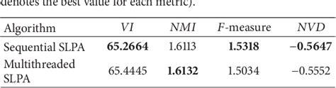 Table 1 From Parallelizing Slpa For Scalable Overlapping Community