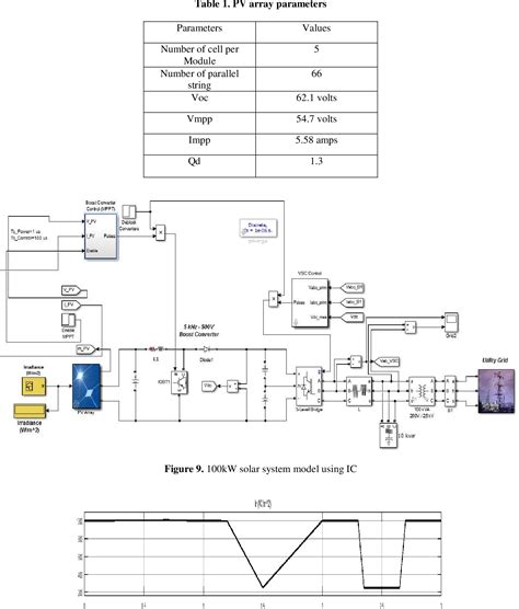 Table 1 From Incremental Conductance Mppt In Grid Connected Pv System Semantic Scholar