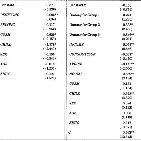 Explanatory Variables And Parameter Estimates Download Table