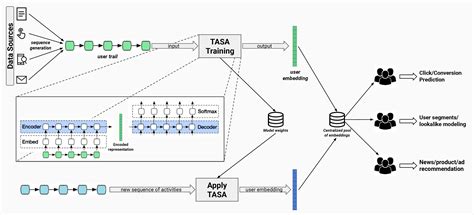 Time Aware User Embeddings As A Service Proceedings Of The 26th Acm