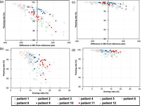 The Gamma Passing Rate As A Function Of A And C The Difference In Download Scientific Diagram