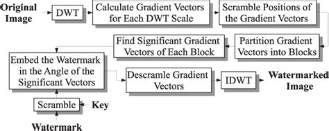 figure 1 from a new data hiding method using angle quantization index modulation in gradient