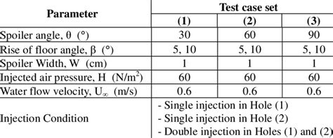 Summary Of Test Cases Parameters Download Table