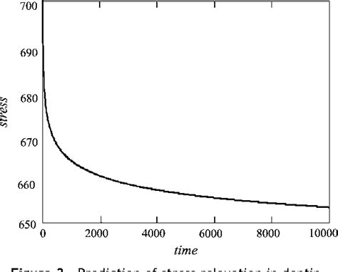 Figure 2 From On A Mathematical Model Of A Human Root Dentin Semantic Scholar