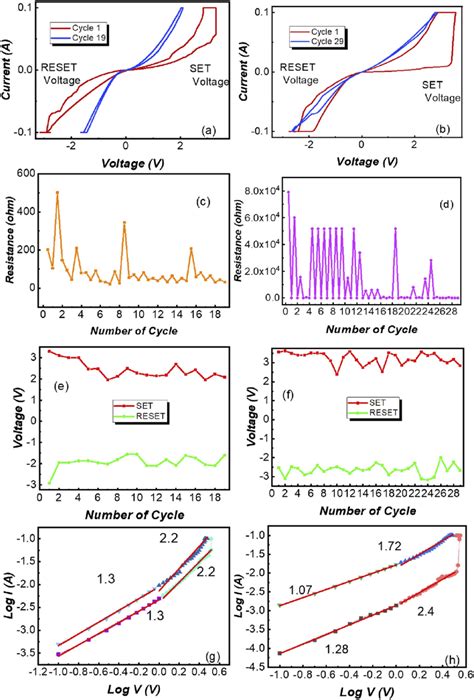 Resistive Switching Characteristics Of A S1 And B S2 Displayed