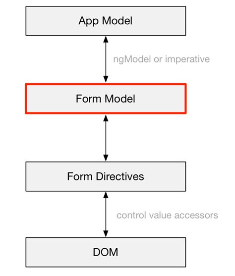 Angular Forms In Depth Nrwl