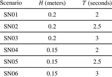 Model Scenario With Variation Of Wave Height And Wave Period Download Scientific Diagram
