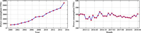 Example Of Two Datasets At Different Time Scales Download Scientific