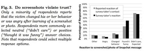 Study Shows How People Use Snapchat And It S Not Sexting HuffPost Impact