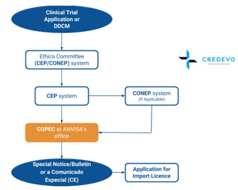 Clinical Trial Regulatory Process Brazil Credevo Articles