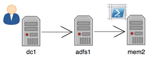 Using Credssp For Second Hop Powershell Remoting Sysops