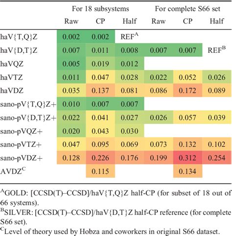 Table 3 From The S66 Non Covalent Interactions Benchmark Reconsidered Using Explicitly