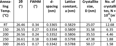 Structural Parameters Of Cds Thin Films Post Annealed At Different