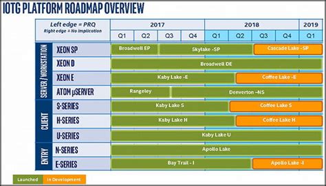 Leaked Intel Roadmap Highlights Coffee Lake E H S Core Laptop Variants Cascade Lake SP For