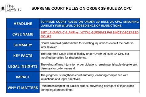 Supreme Court Rules On Order 39 Rule 2a Cpc The Lawgist