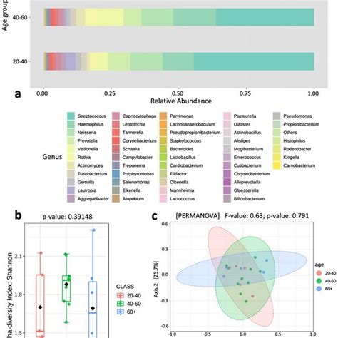 Species Level Comparison Of Bacterial Profiles In Buccal Mucosa Samples Download Scientific