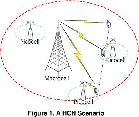 Figure 1 From Mobility Load Balancing Scheme Based On Cell Priority In