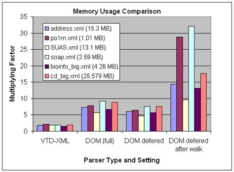 XML Parsing Performance Benchmark Of VTD