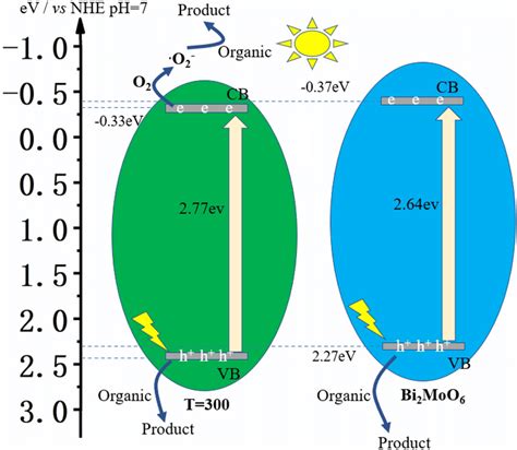 The Comparison Of CB And VB Position Of BMO And Bi2MoO6 Download Scientific Diagram