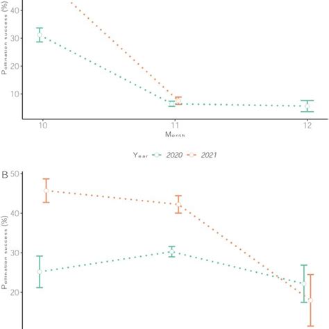Pollination Success Rates Across Crossing Months For 2020 And 2021 A