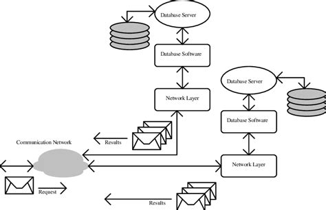 Figure C 2 Distributed Database System Download Scientific Diagram