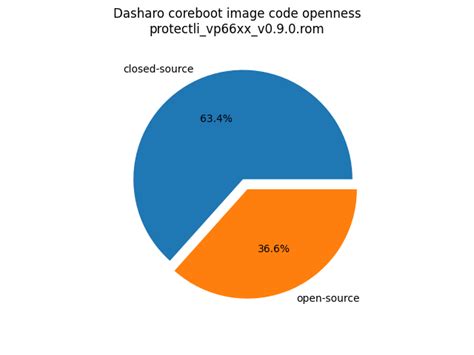 Openness Score Dasharo Universe
