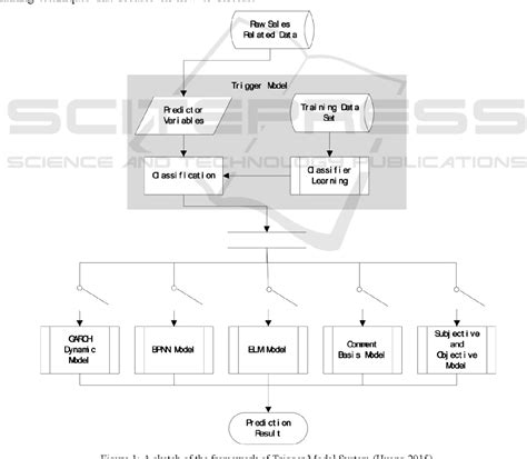 Figure 1 From Sales Prediction Model Based On Multifactorial Linear