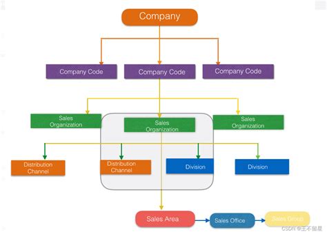 Sap Sd Sales Distribution）简要介绍